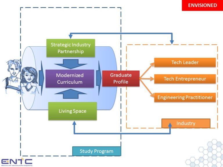 Graduate Profile and Program Outcomes – Department of Electronic and ...